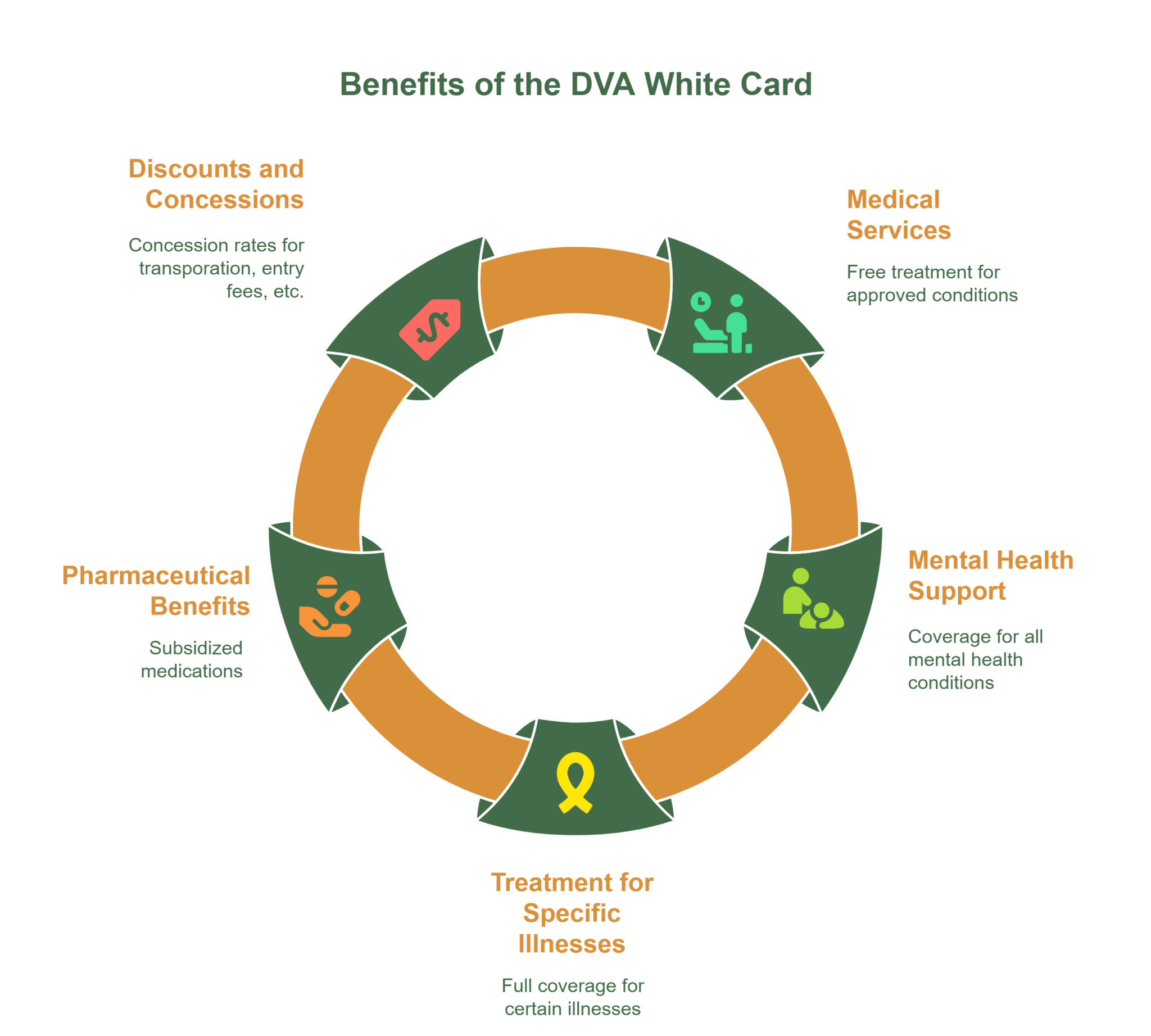 What is the DVA White Card? - Care & Support for Veterans
