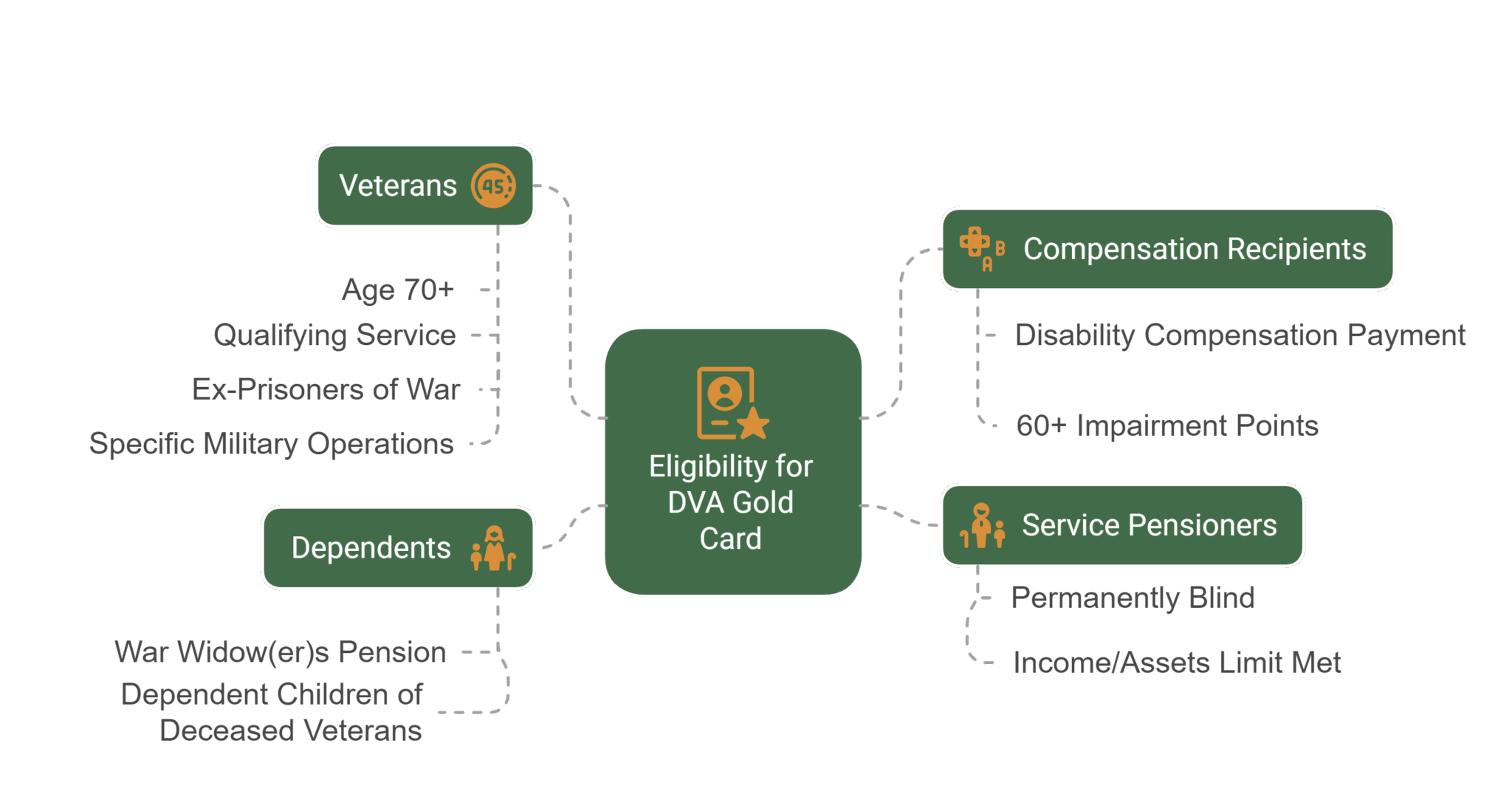 DVA Gold Card Explained - Benefits, Eligibility & How to Use