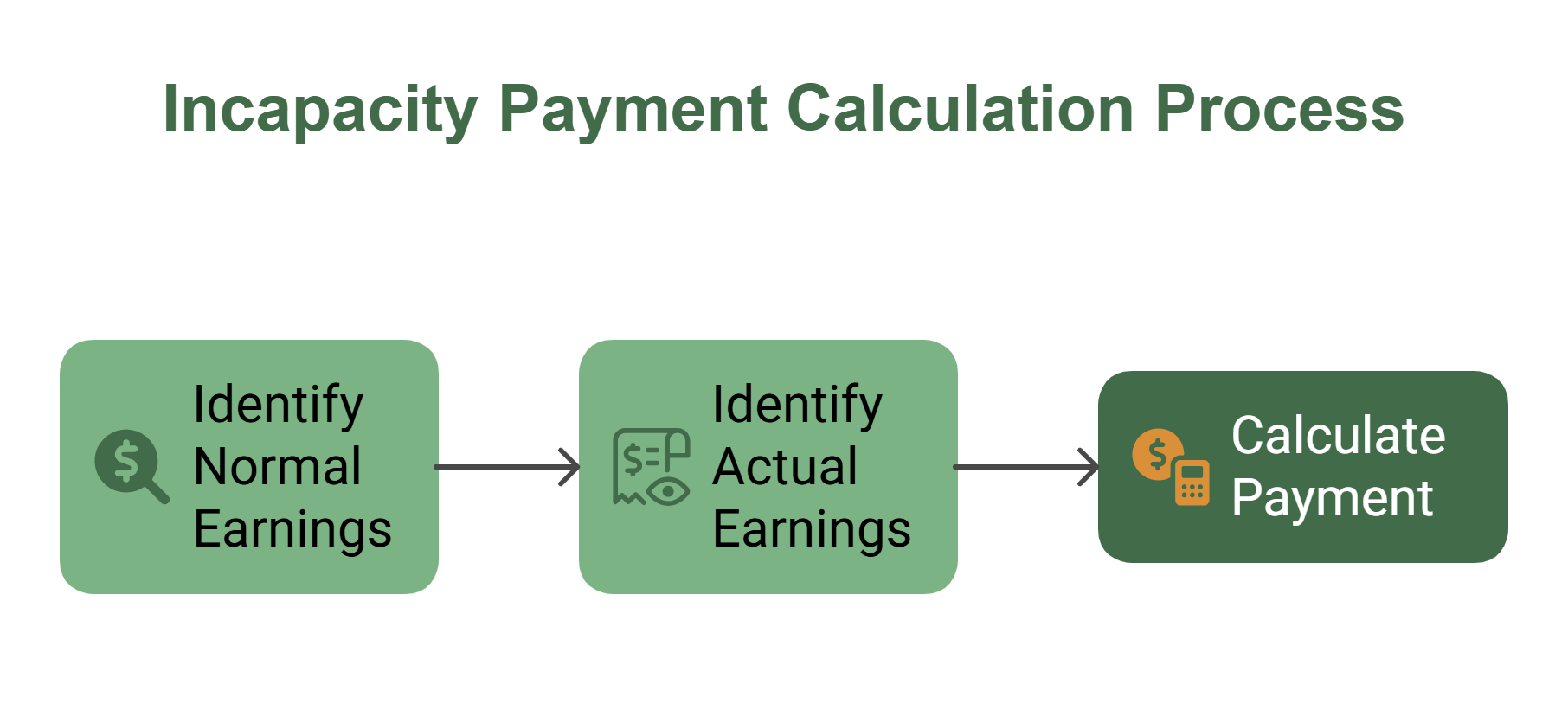 Incapacity Payments for Veterans - What You Need to Know